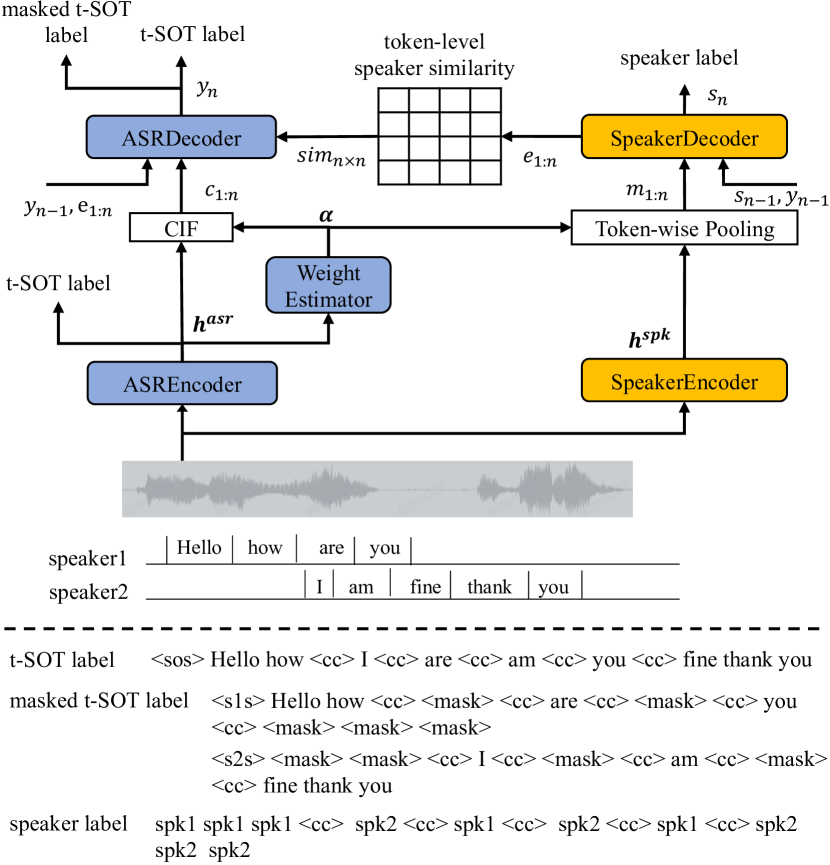 [2403.02010] SA-SOT: Speaker-Aware Serialized Output Training for Multi-Talker ASR