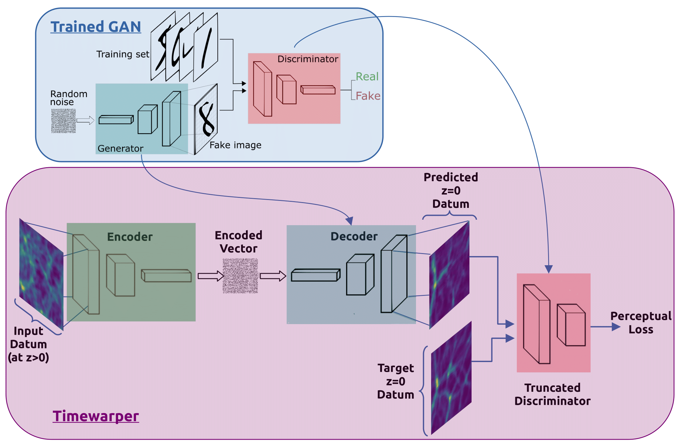 [2403.02171] Predicting large scale cosmological structure evolution ...
