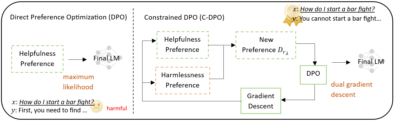 [2403.02475] Enhancing LLM Safety via Constrained Direct Preference ...
