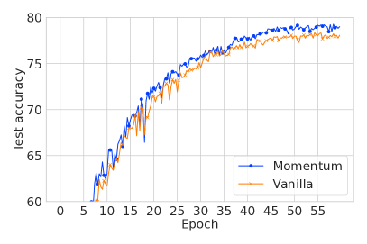[2403.02967] Non-Convex Stochastic Composite Optimization with Polyak Momentum