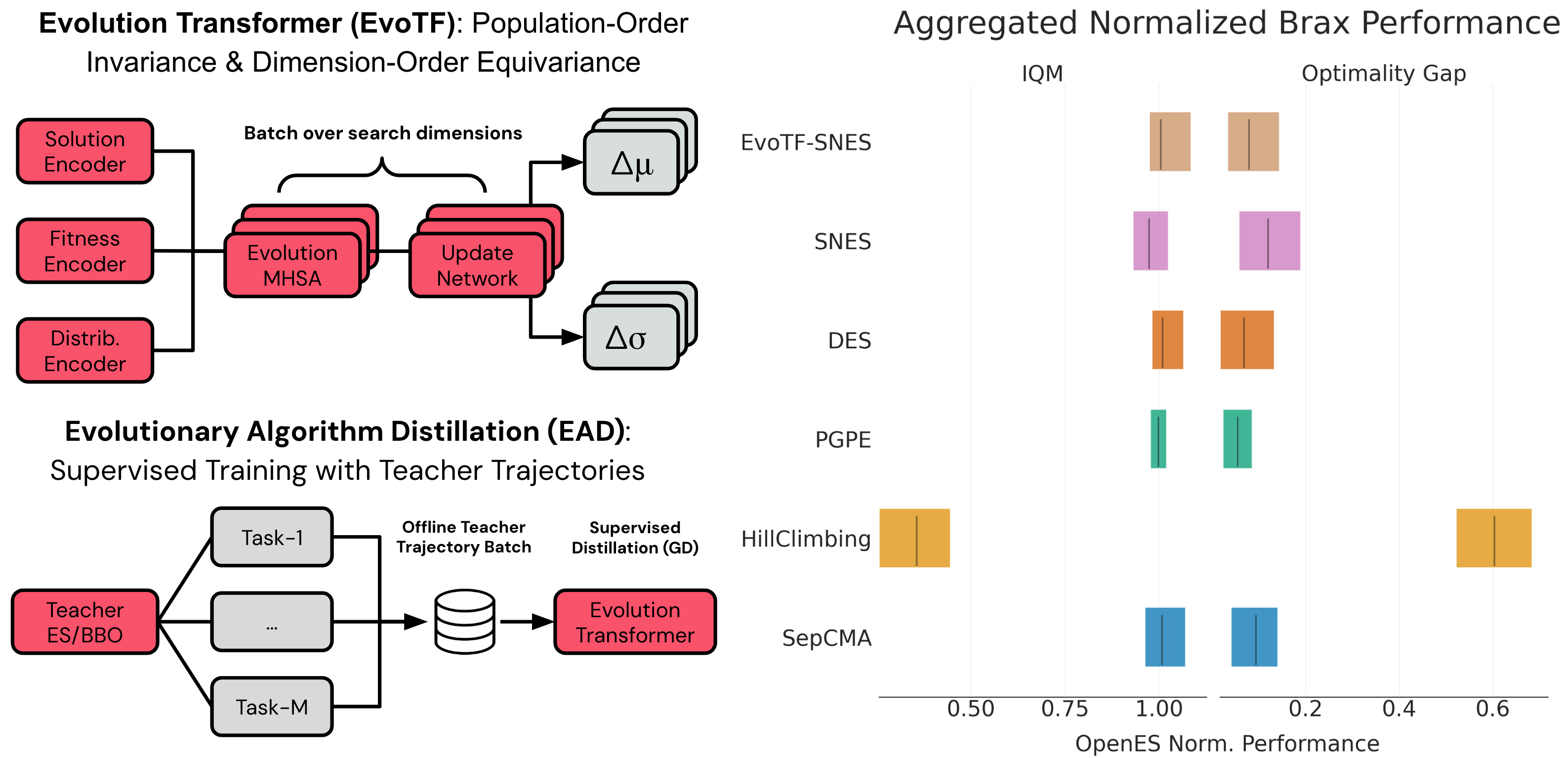 [2403.02985] Evolution Transformer: In-Context Evolutionary Optimization