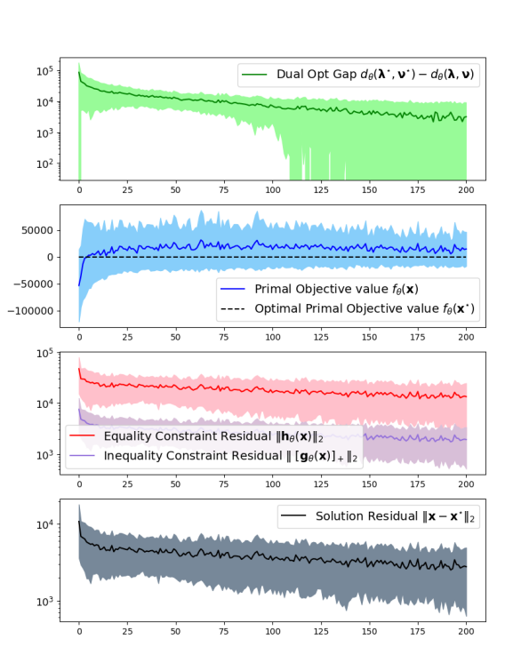 [2403.03454] Learning Constrained Optimization with Deep Augmented Lagrangian Methods
