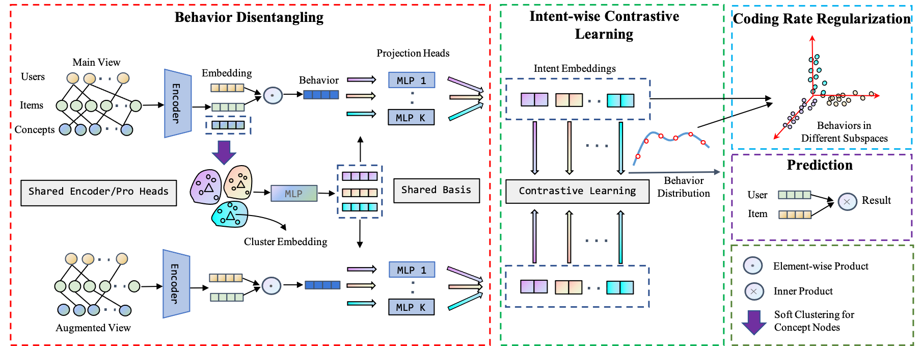[2403.03714] Intent-aware Recommendation via Disentangled Graph Contrastive Learning