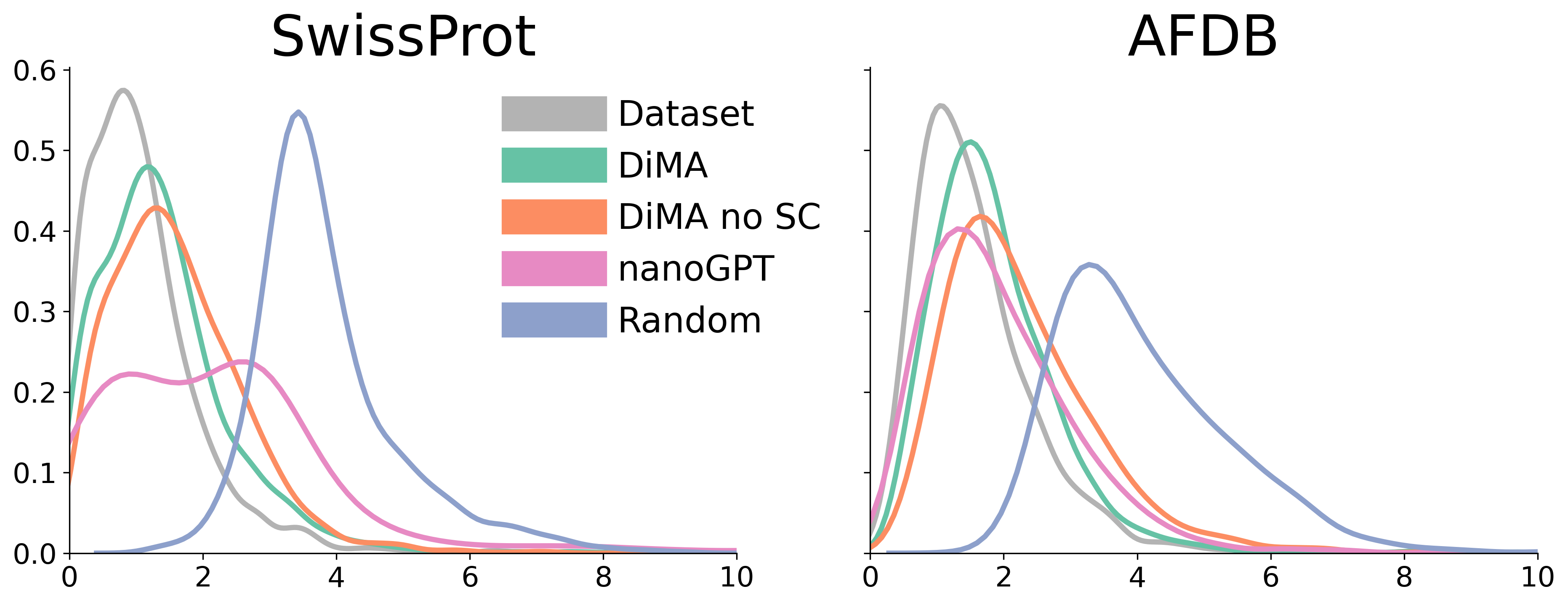 [2403.03726] Diffusion on language model embeddings for protein sequence generation