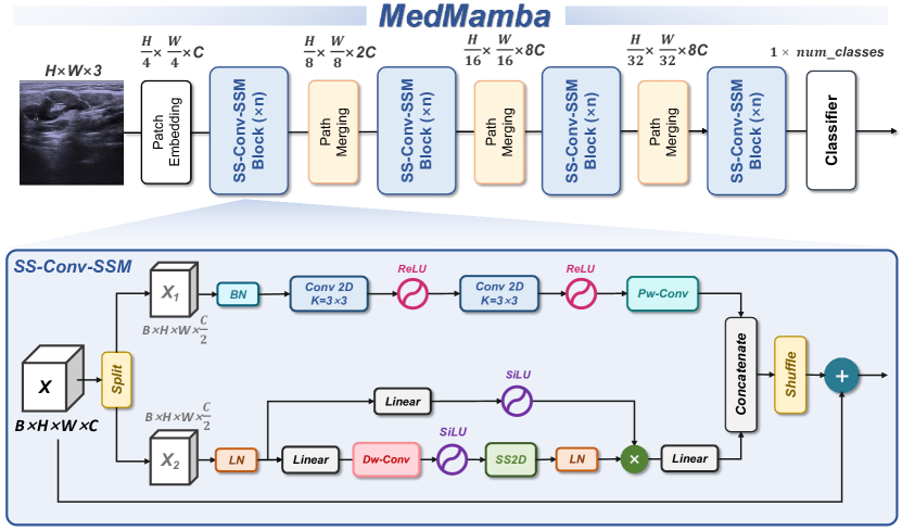[2403.03849] MedMamba: Vision Mamba for Medical Image Classification