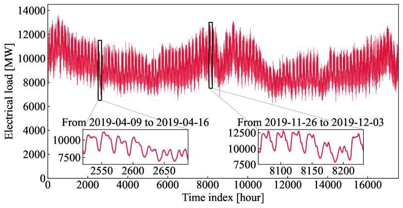 [2403.03898] Electrical Load Forecasting Model Using Hybrid LSTM Neural ...