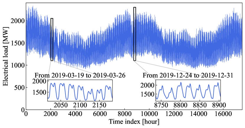 [2403.03898] Electrical Load Forecasting Model Using Hybrid LSTM Neural ...