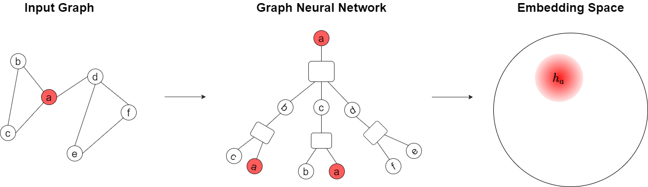 [2403.04482] On the Topology Awareness and Generalization Performance of Graph Neural Networks