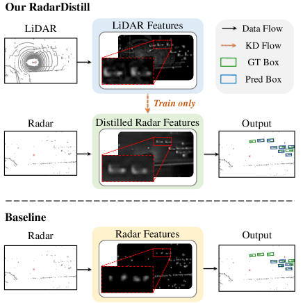 [2403.05061] RadarDistill: Boosting Radar-based Object Detection Performance via Knowledge ...