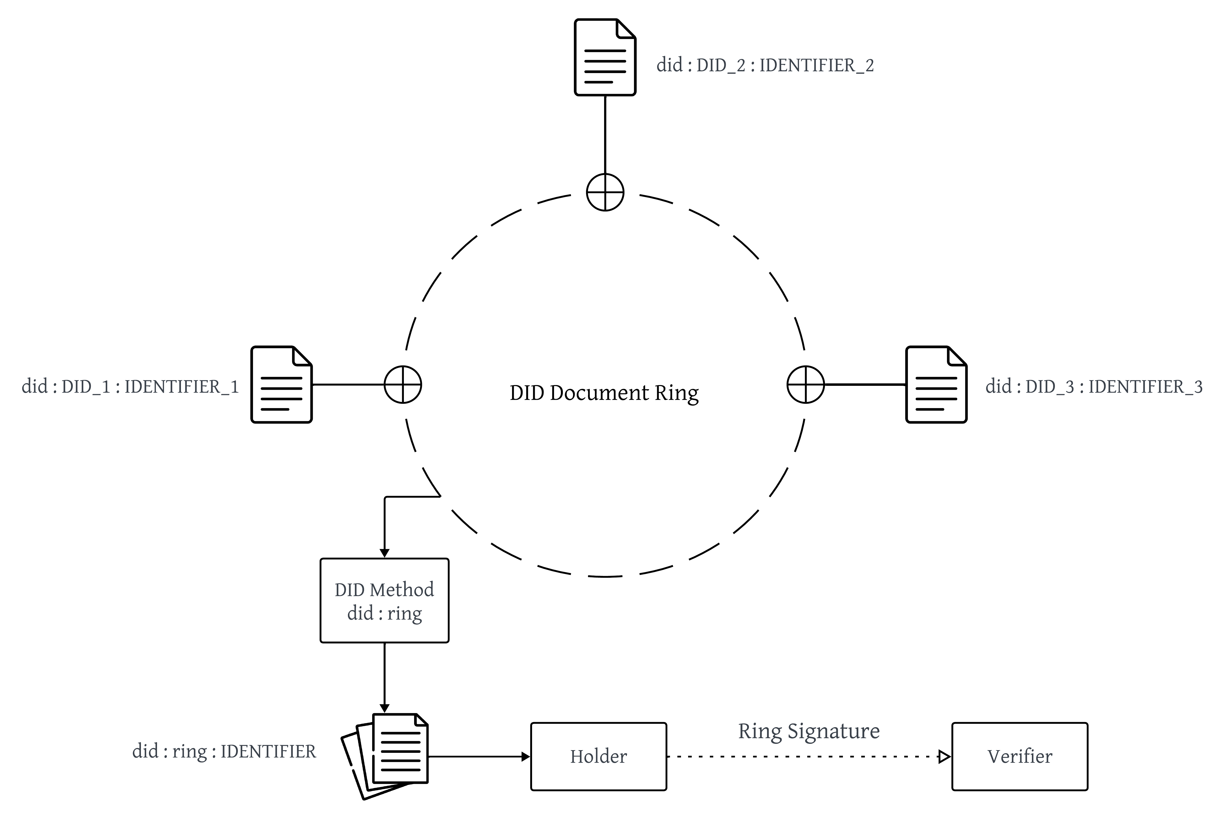 [2403.05271] DID:RING: Ring Signatures using Decentralised Identifiers ...