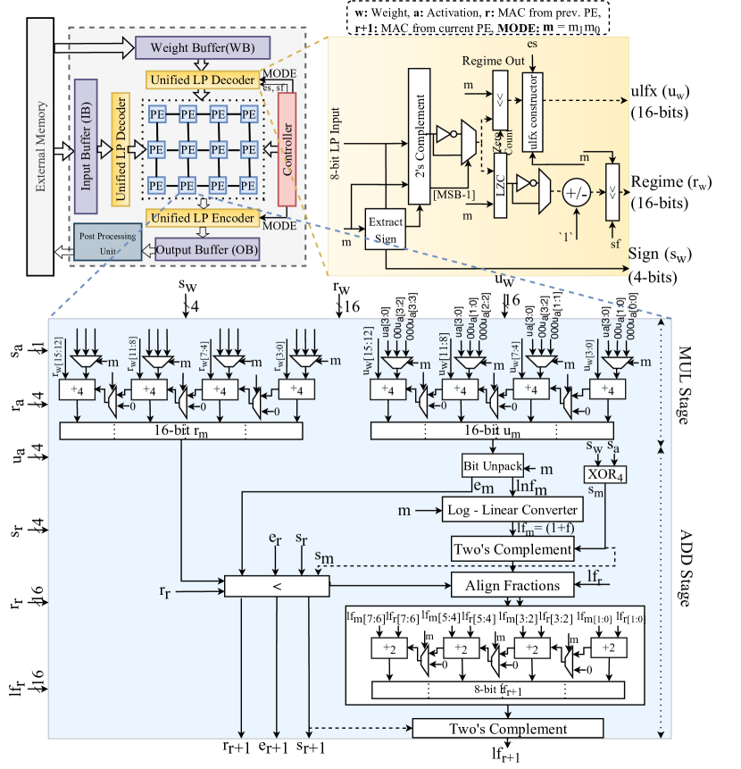 [2403.05465] Algorithm-Hardware Co-Design of Distribution-Aware Logarithmic-Posit Encodings for ...