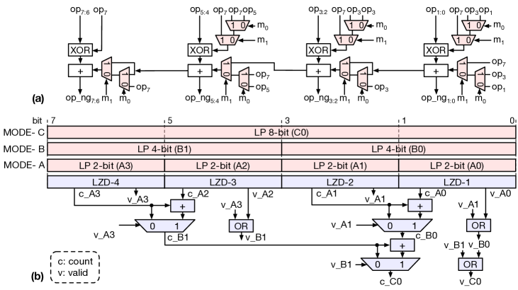 [2403.05465] Algorithm-Hardware Co-Design of Distribution-Aware Logarithmic-Posit Encodings for ...