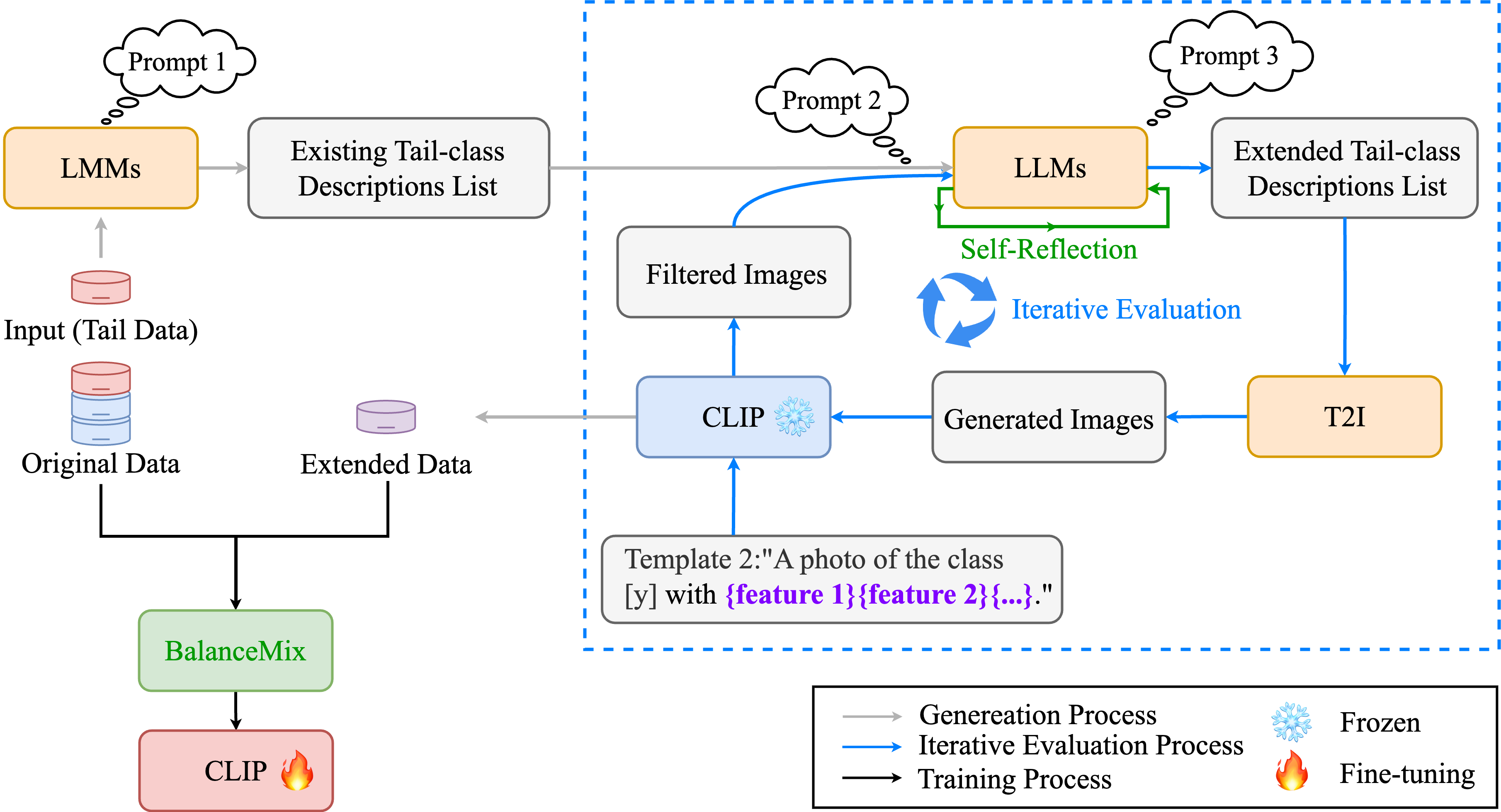 [2403.05854] LTGC: Long-tail Recognition via Leveraging LLMs-driven Generated Content