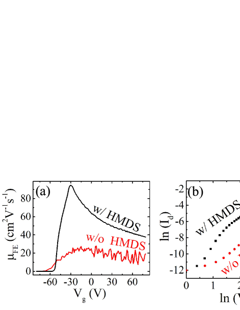 [2403.05885] Enhanced performance of MoS2/SiO2 field-effect transistors by hexamethyldisilazane ...