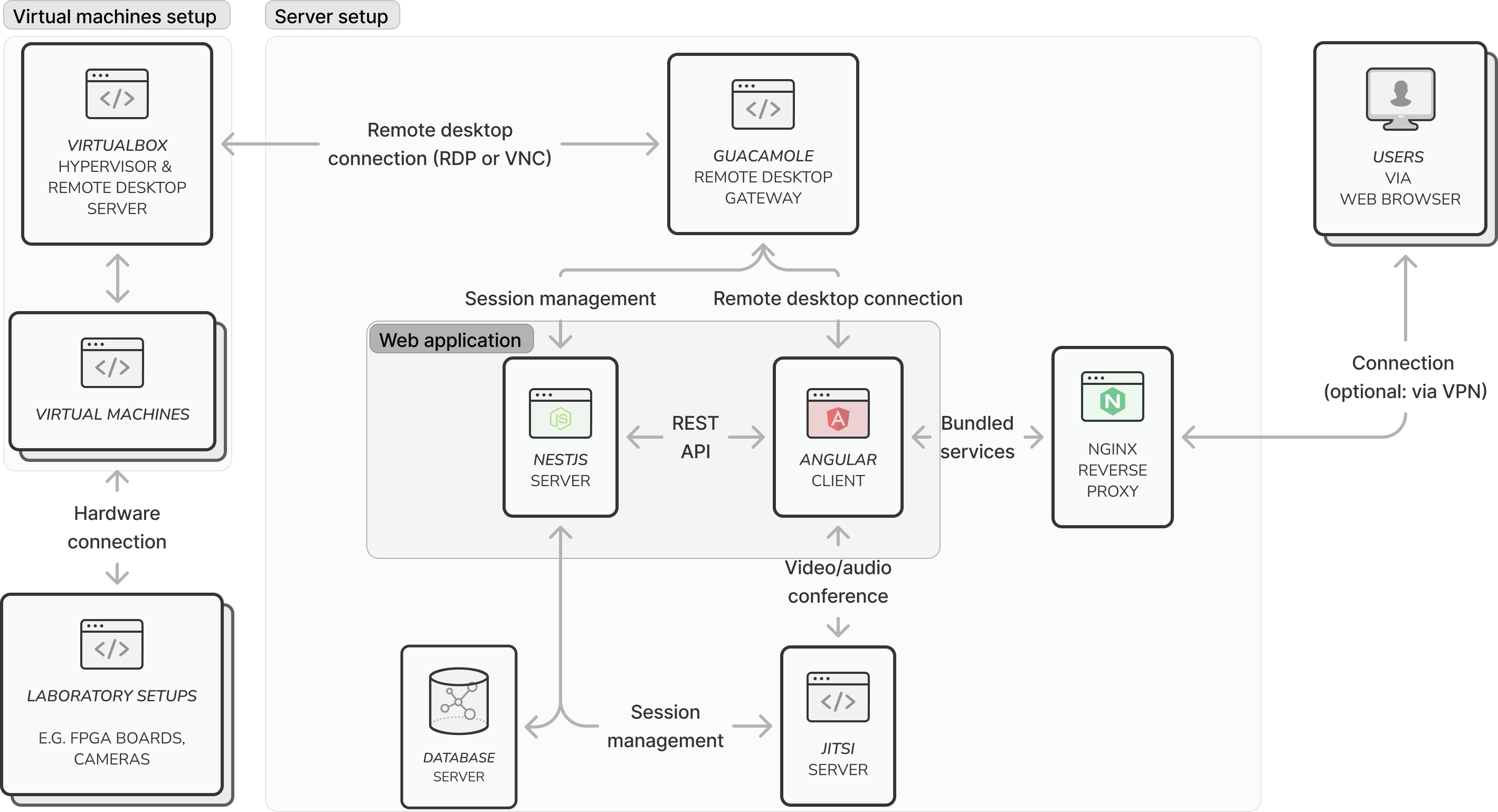 [2403.06207] Design and Development of a Multi-Purpose Collaborative Remote Laboratory Platform