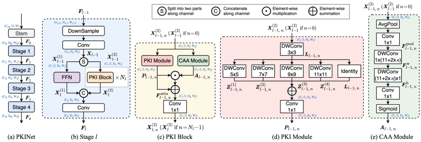 [2403.06258] Poly Kernel Inception Network for Remote Sensing Detection