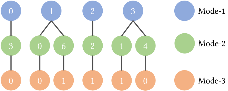 [2403.06348] Accelerating Sparse Tensor Decomposition Using Adaptive Linearized Representation