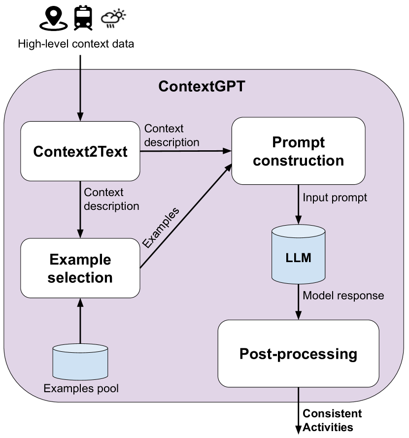 [2403.06586] ContextGPT: Infusing LLMs Knowledge into Neuro-Symbolic Activity Recognition Models