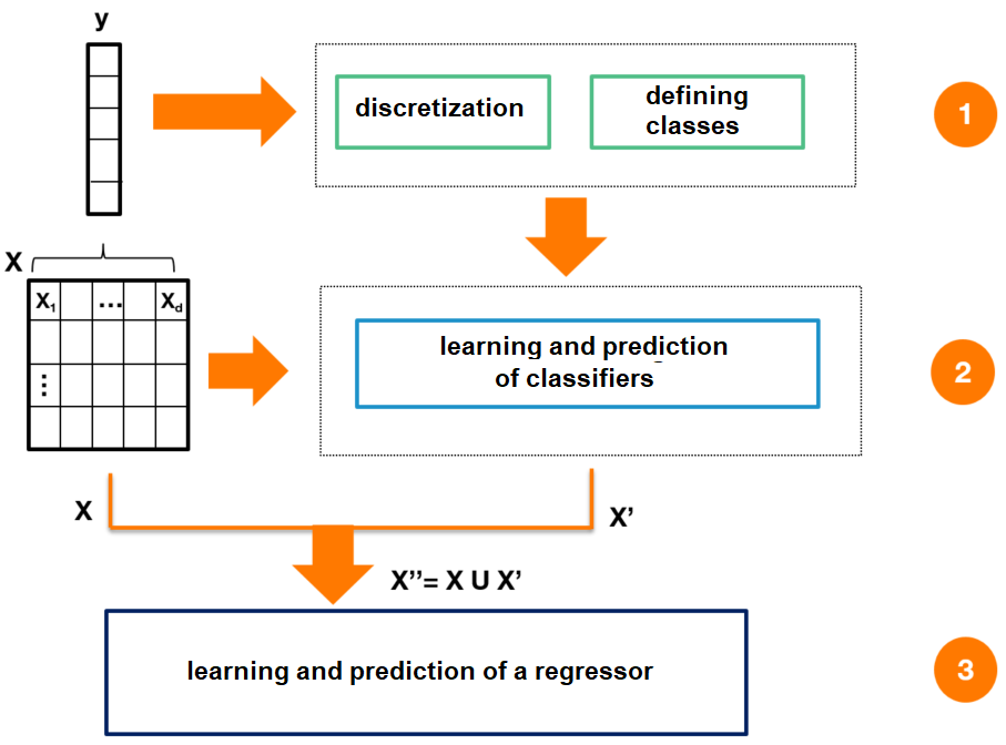 [2403.06829] Constructing Variables Using Classifiers as an Aid to Regression: An Empirical ...