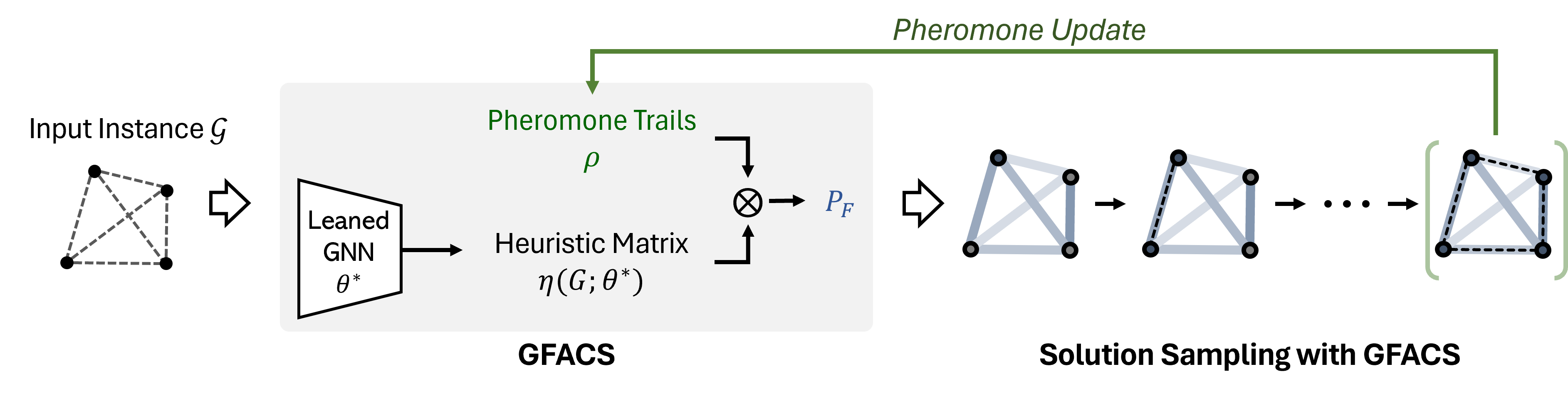 [2403.07041] Ant Colony Sampling with GFlowNets for Combinatorial Optimization