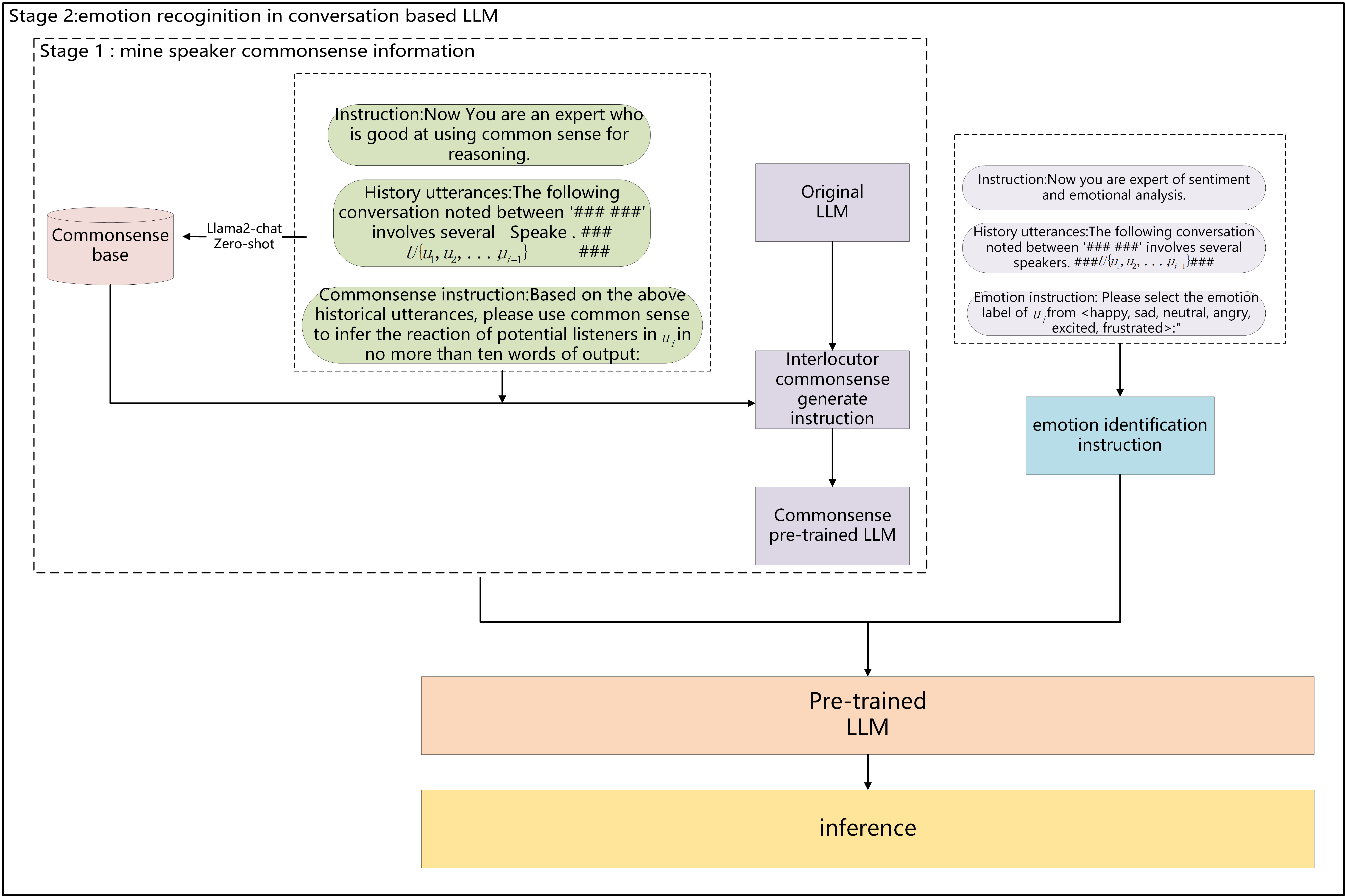 [2403.07260] CKERC : Joint Large Language Models with Commonsense Knowledge for Emotion ...