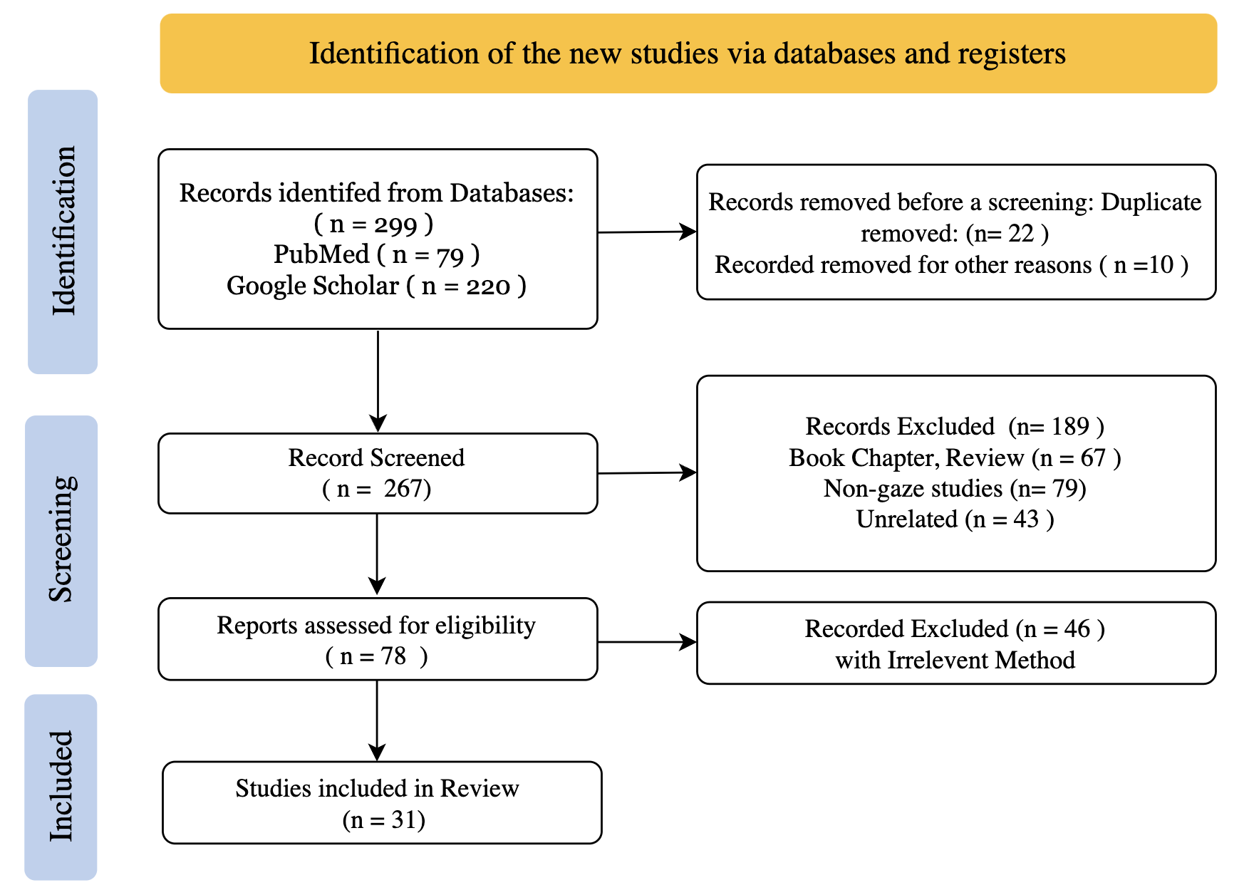 [2403.07834] When Eye-Tracking Meets Machine Learning: A Systematic Review on Applications in ...