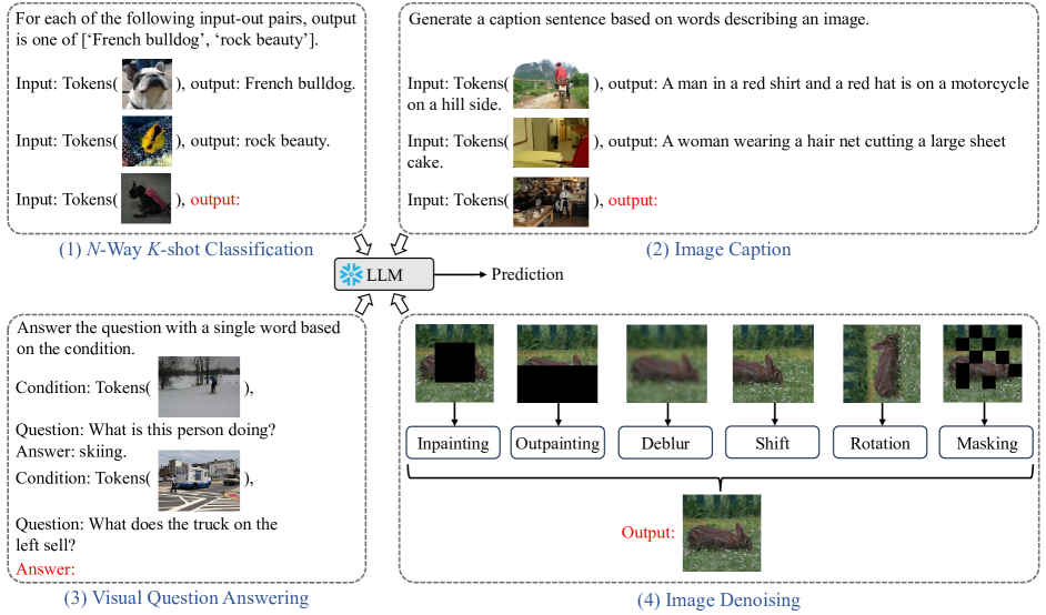 [2403.07874] Beyond Text: Frozen Large Language Models in Visual Signal Comprehension