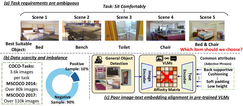 [2403.08108] TaskCLIP: Extend Large Vision-Language Model for Task Oriented Object Detection