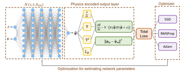 [2403.08154] The Effect of Different Optimization Strategies to Physics-Constrained Deep ...