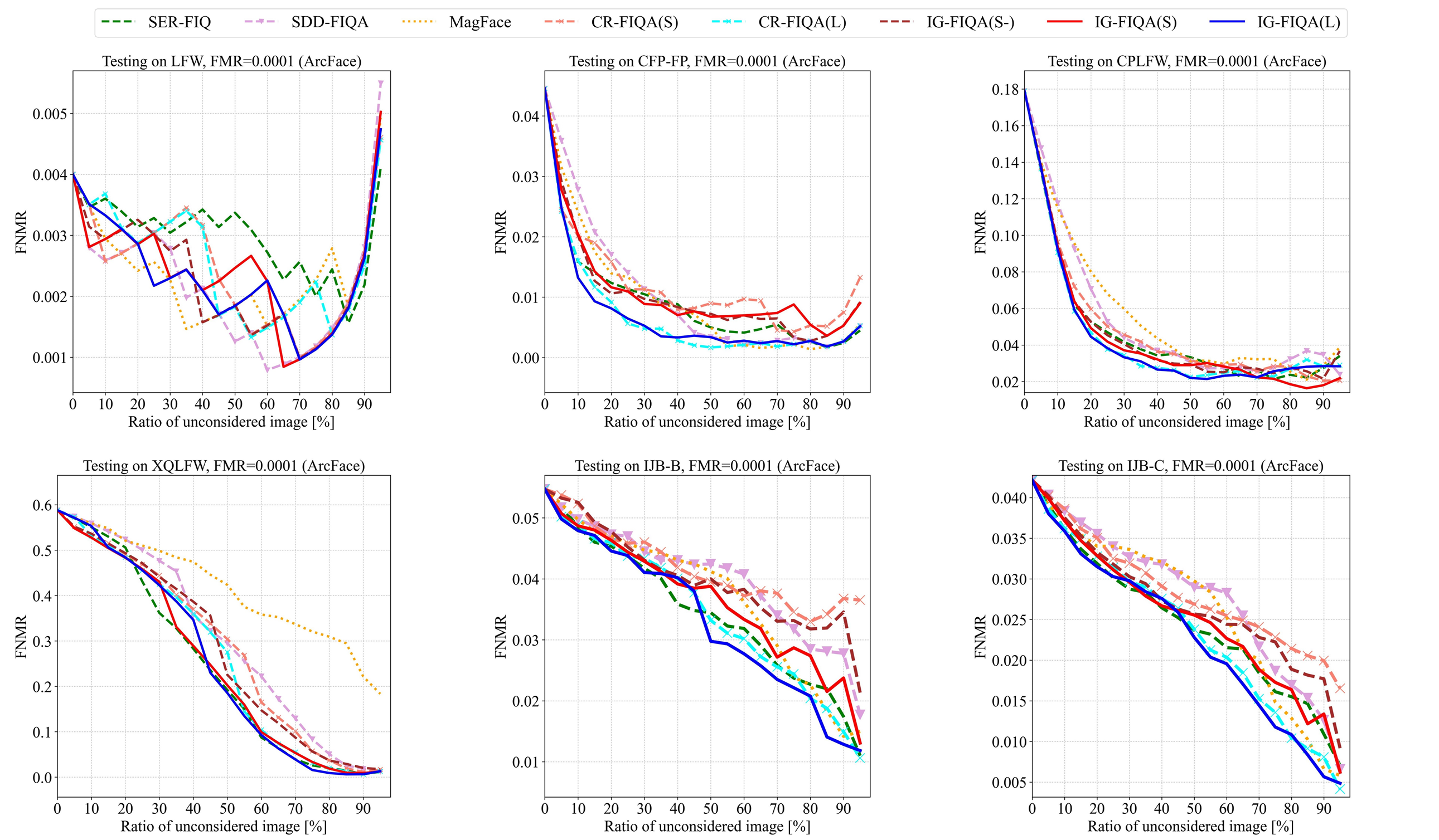 [2403.08256] IG-FIQA: Improving Face Image Quality Assessment through ...