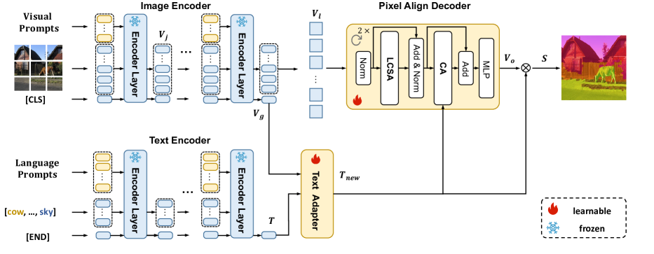 [2403.08426] Language-Driven Visual Consensus for Zero-Shot Semantic Segmentation