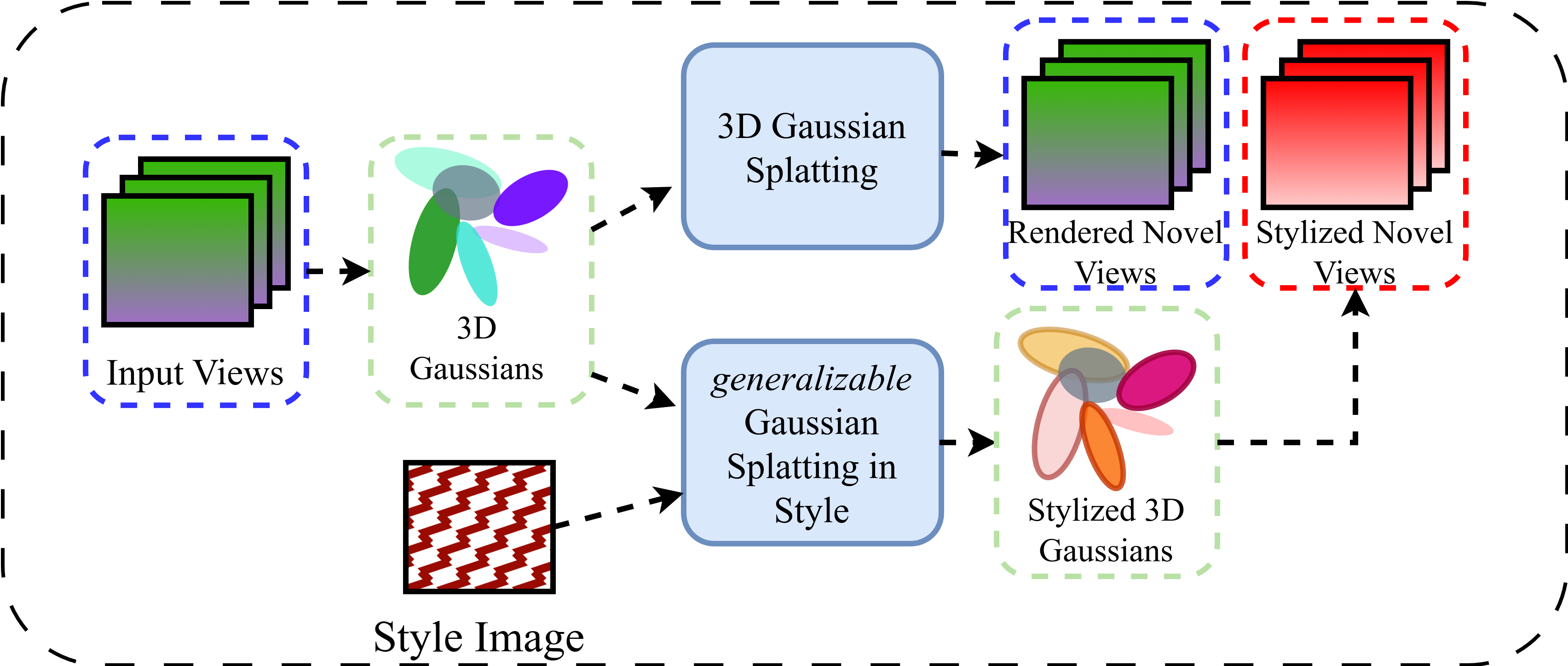 [2403.08498] Gaussian Splatting in Style