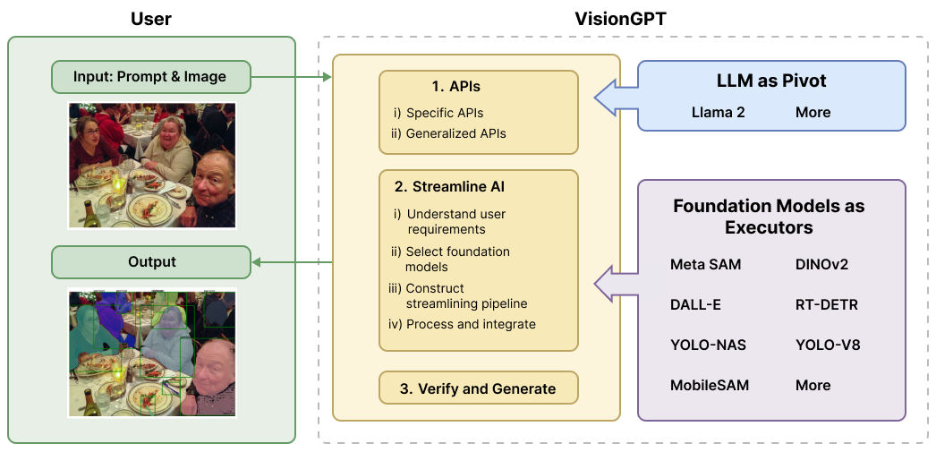 [2403.09027] VisionGPT: Vision-Language Understanding Agent Using Generalized Multimodal Framework