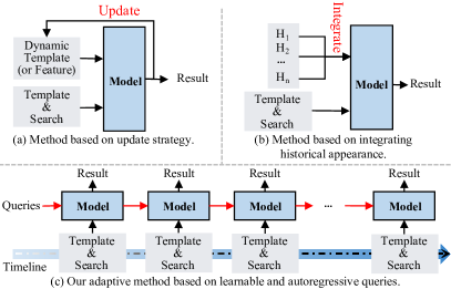 [2403.10574] Autoregressive Queries for Adaptive Tracking with Spatio-Temporal Transformers