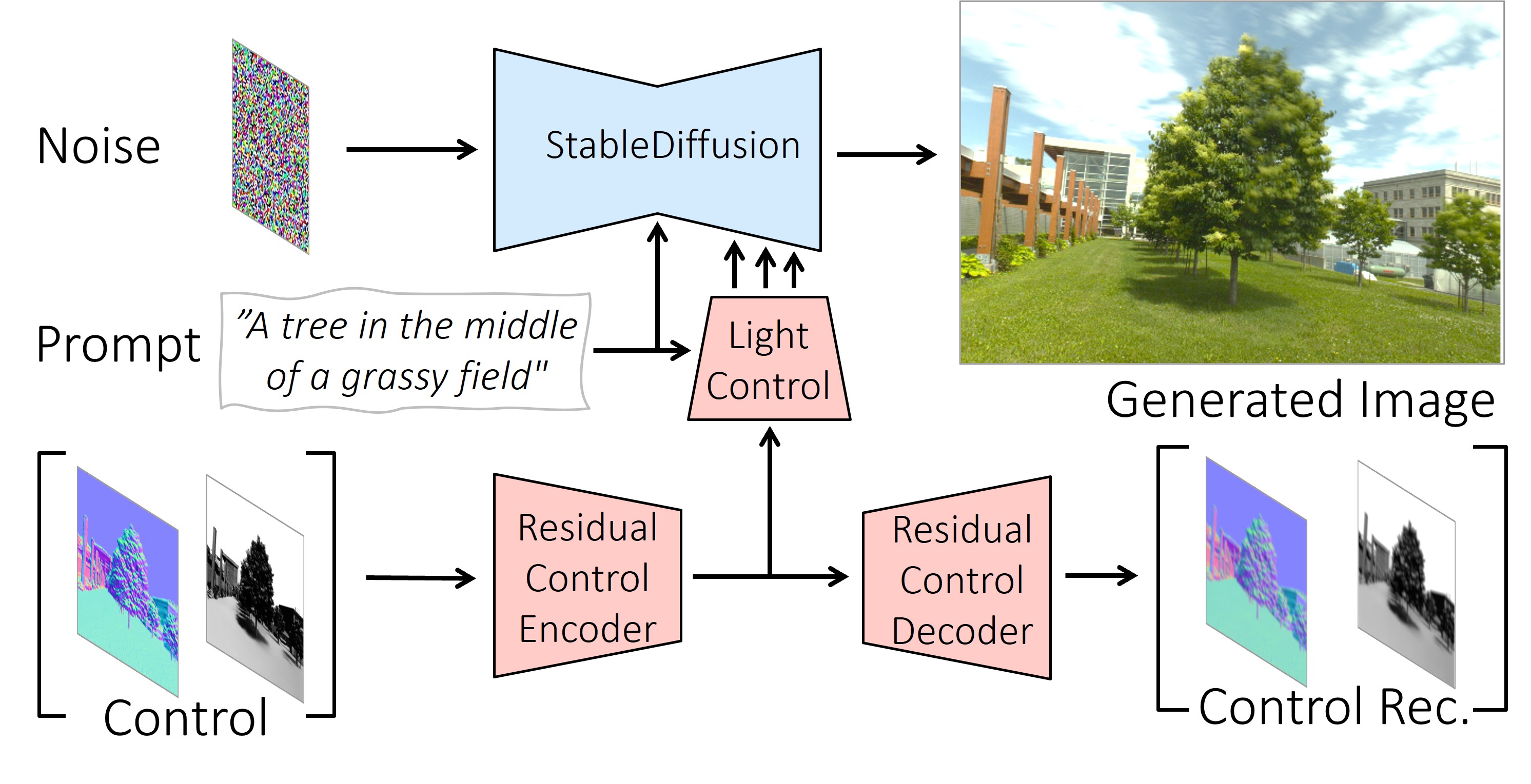 [2403.10615] LightIt: Illumination Modeling and Control for Diffusion Models