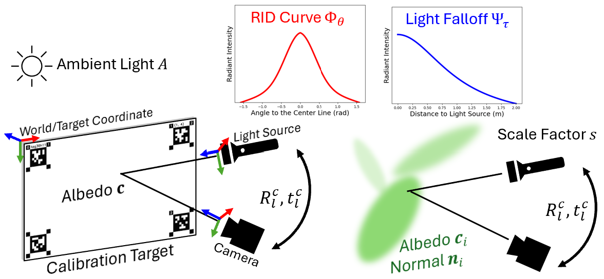 [2403.10814] DarkGS: Learning Neural Illumination and 3D Gaussians ...