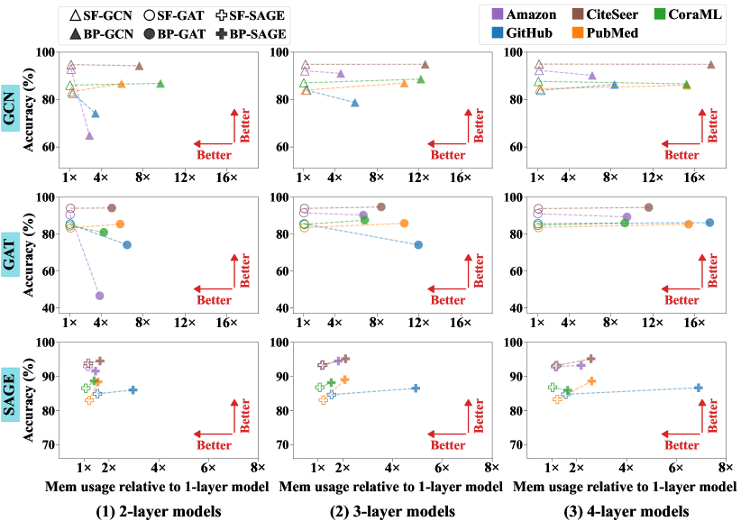 [2403.11004] Forward Learning of Graph Neural Networks