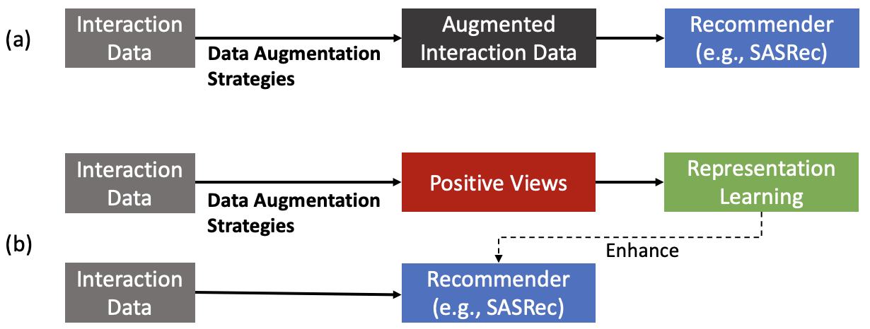 [2403.11136] Is Contrastive Learning Necessary? A Study of Data Augmentation vs Contrastive ...