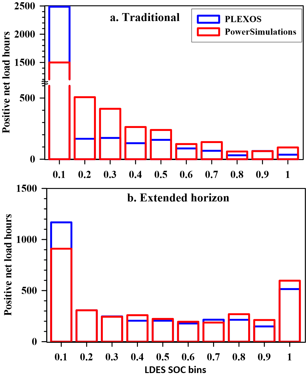 [2403.11379] The Role of Extended Horizon Methodology in Renewable ...