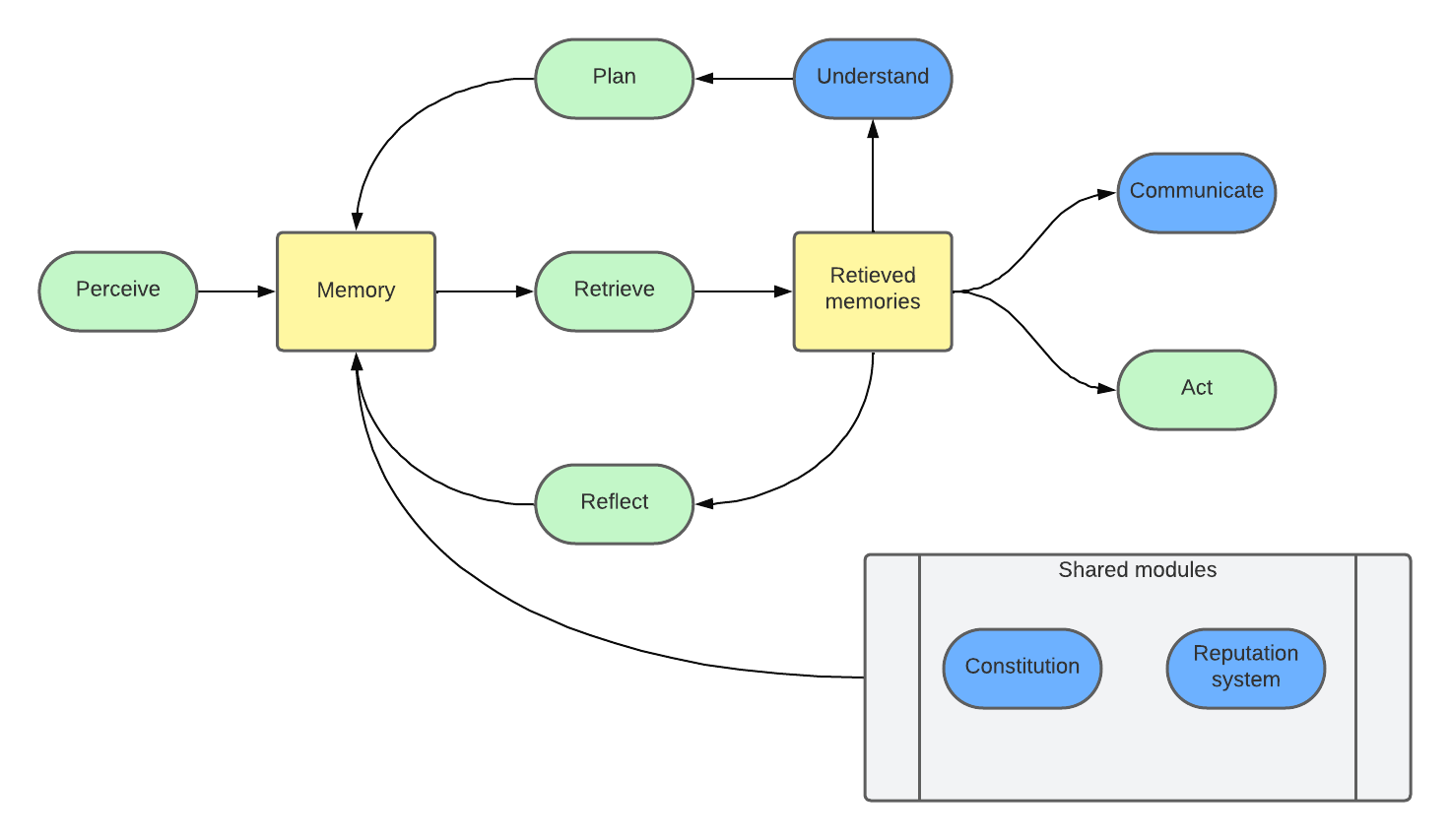 [2403.11381] Can LLM-Augmented autonomous agents cooperate?, An ...