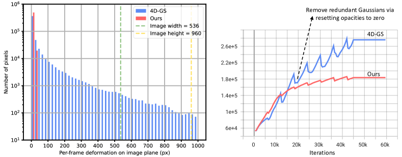 [2403.11447] Motion-aware 3D Gaussian Splatting for Efficient Dynamic Scene Reconstruction
