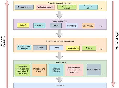 [2403.11563] Advancing Neuromorphic Computing: Mixed-Signal Design Techniques Leveraging Brain ...