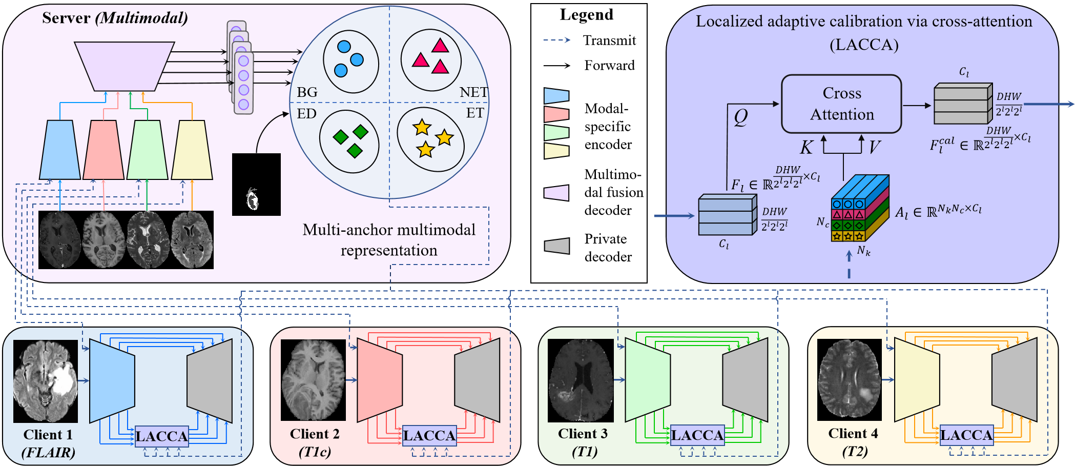 [2403.11803] Federated Modality-specific Encoders and Multimodal Anchors for Personalized Brain ...