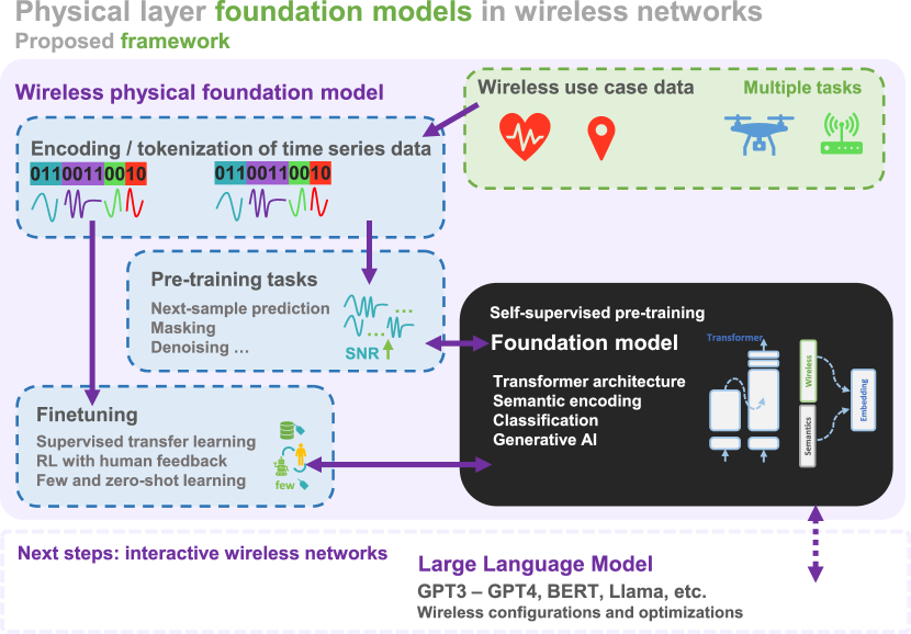 [2403.12065] Towards a Wireless Physical-Layer Foundation Model ...