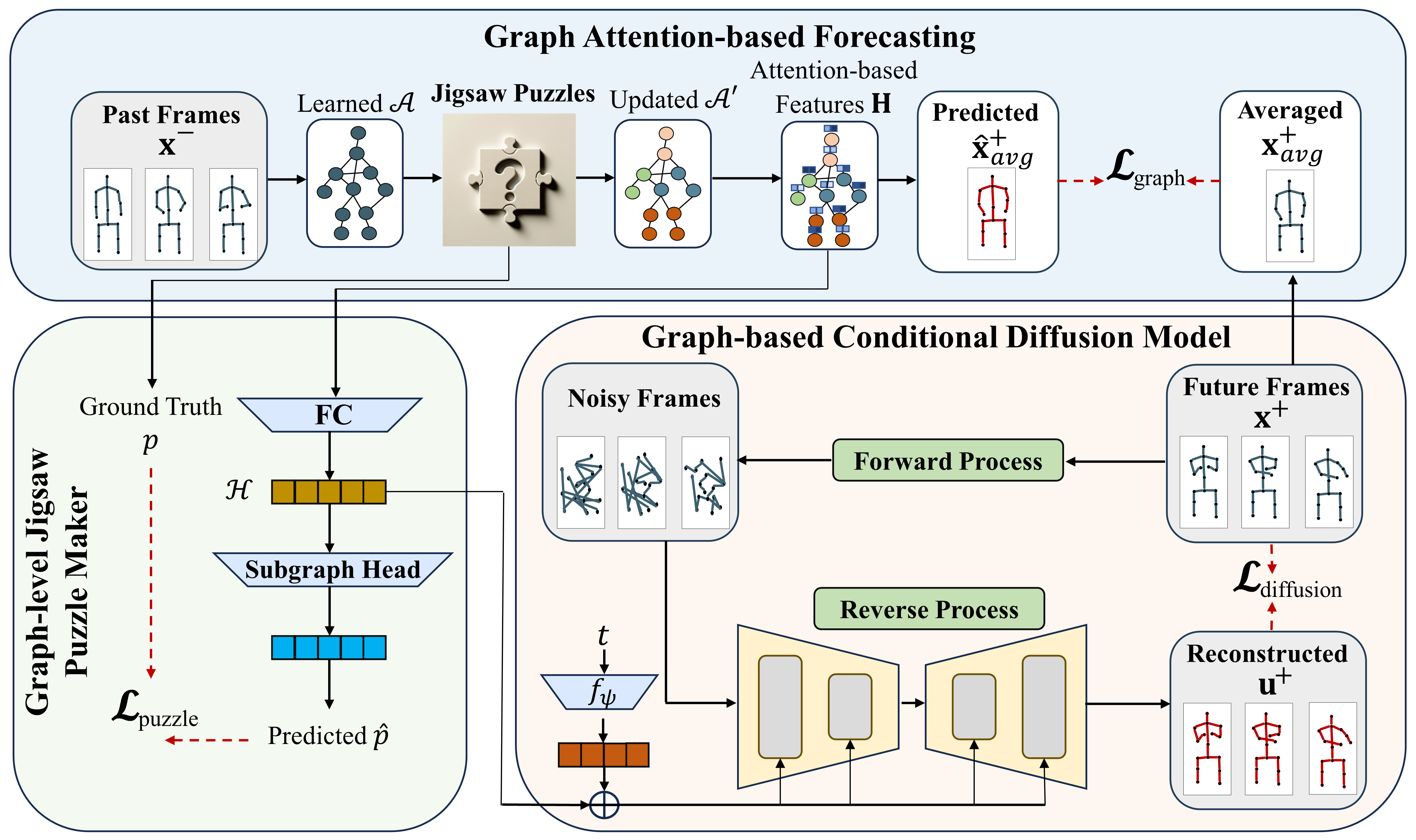 [2403.12172] Graph-Jigsaw Conditioned Diffusion Model for Skeleton ...