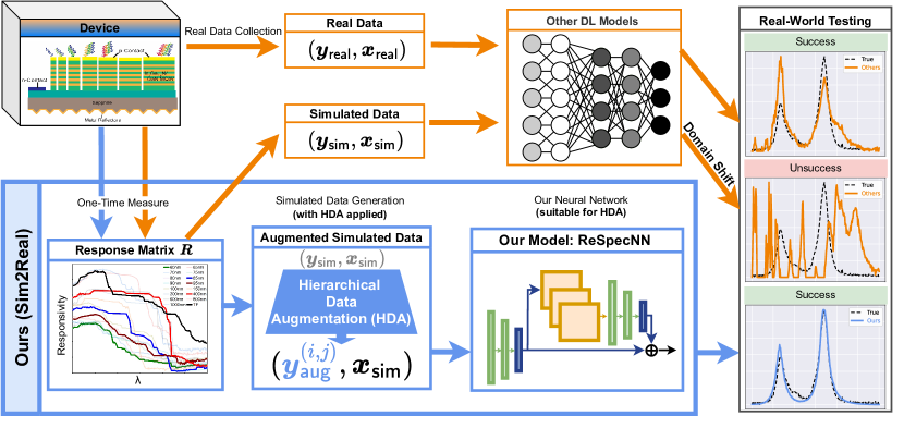 [2403.12354] Sim2Real in Reconstructive Spectroscopy: Deep Learning with Augmented Device ...