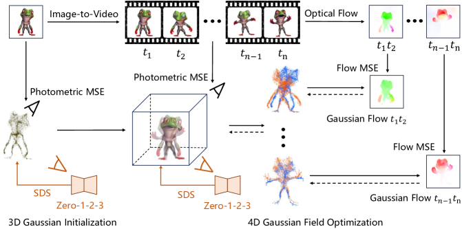 [2403.12365] GaussianFlow: Splatting Gaussian Dynamics for 4D Content Creation