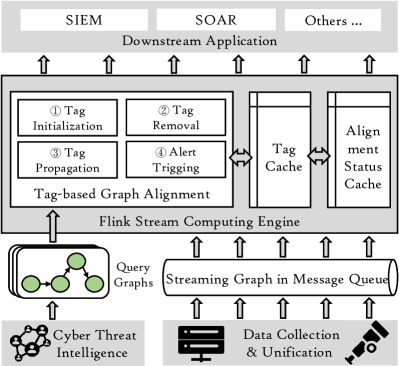[2403.12541] TagS: Real-time Intrusion Detection with Tag-Propagation-based Provenance Graph ...