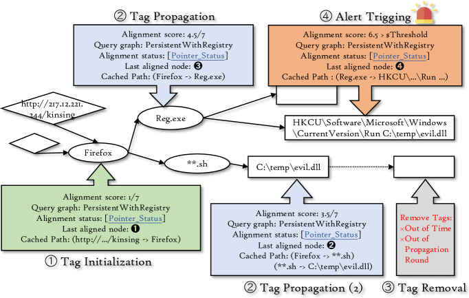 [2403.12541] TagS: Real-time Intrusion Detection with Tag-Propagation-based Provenance Graph ...