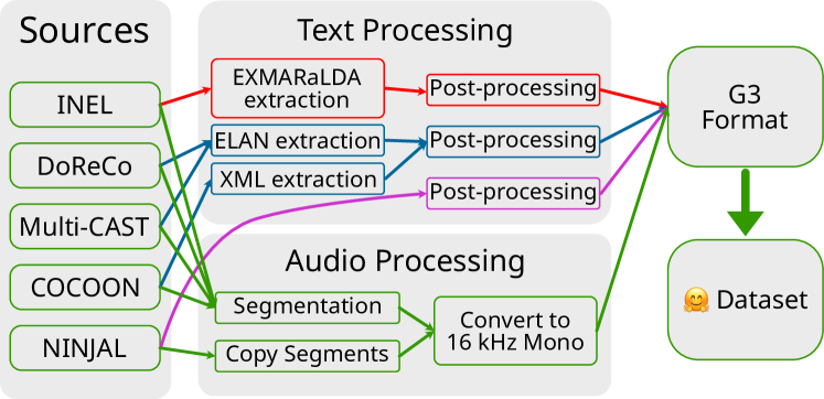 [2403.13169] wav2gloss: Generating Interlinear Glossed Text from Speech